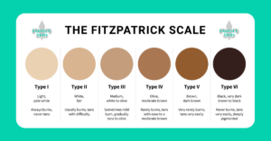 Understanding the Fitzpatrick Skin Type | Saintly Skin
